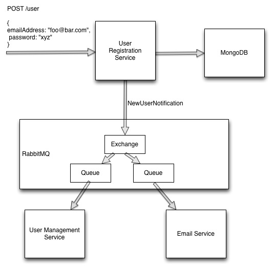 Building microservices with Spring Boot – part 1 | plain old objects